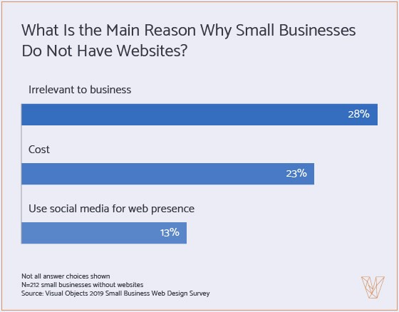 How Not Having a Website Affects Small Businesses
